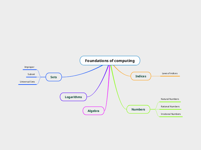 Foundations of computing - Mind Map